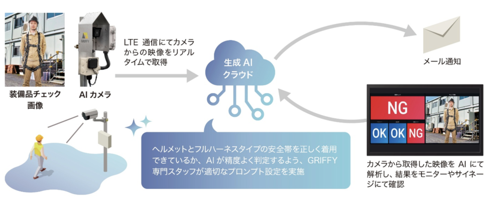 GRIFFYとソラコムが連携 「生成AI現場監視システム」をレンタル提供開始 CSPI2026にて初公開｜お知らせ｜GRIFFY